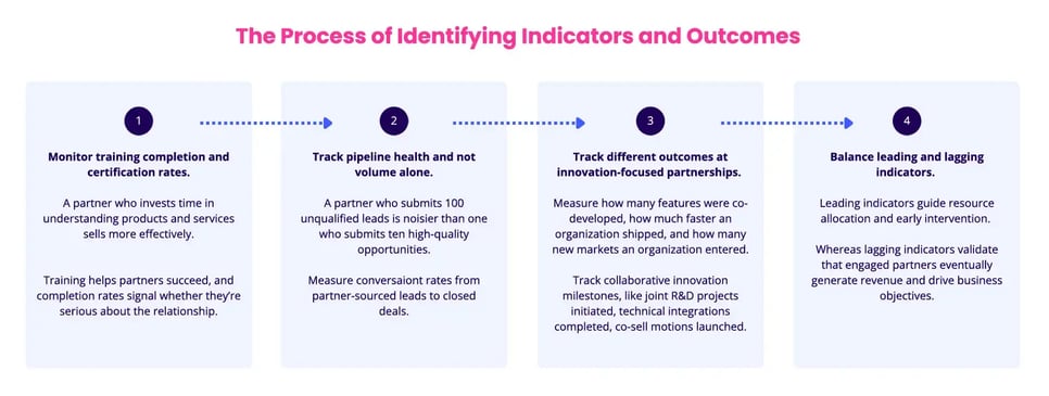 Operationalizing Partner Ecosystems: Metrics, Governance, and Scale